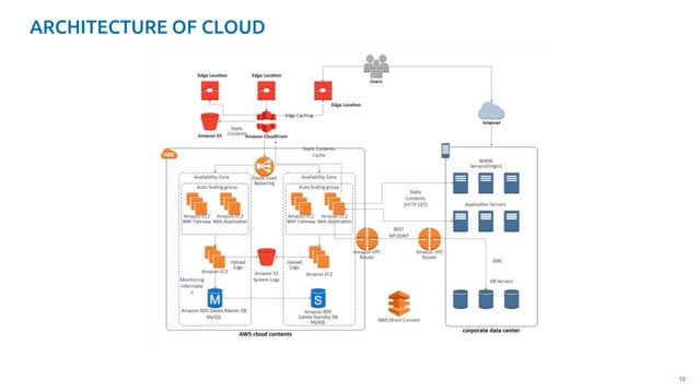 Types of Cloud Storage and choosing the right solution | PPT