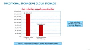 Types of Cloud Storage and choosing the right solution | PPT