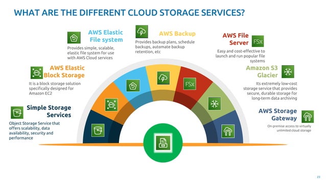 Types of Cloud Storage and choosing the right solution | PPT