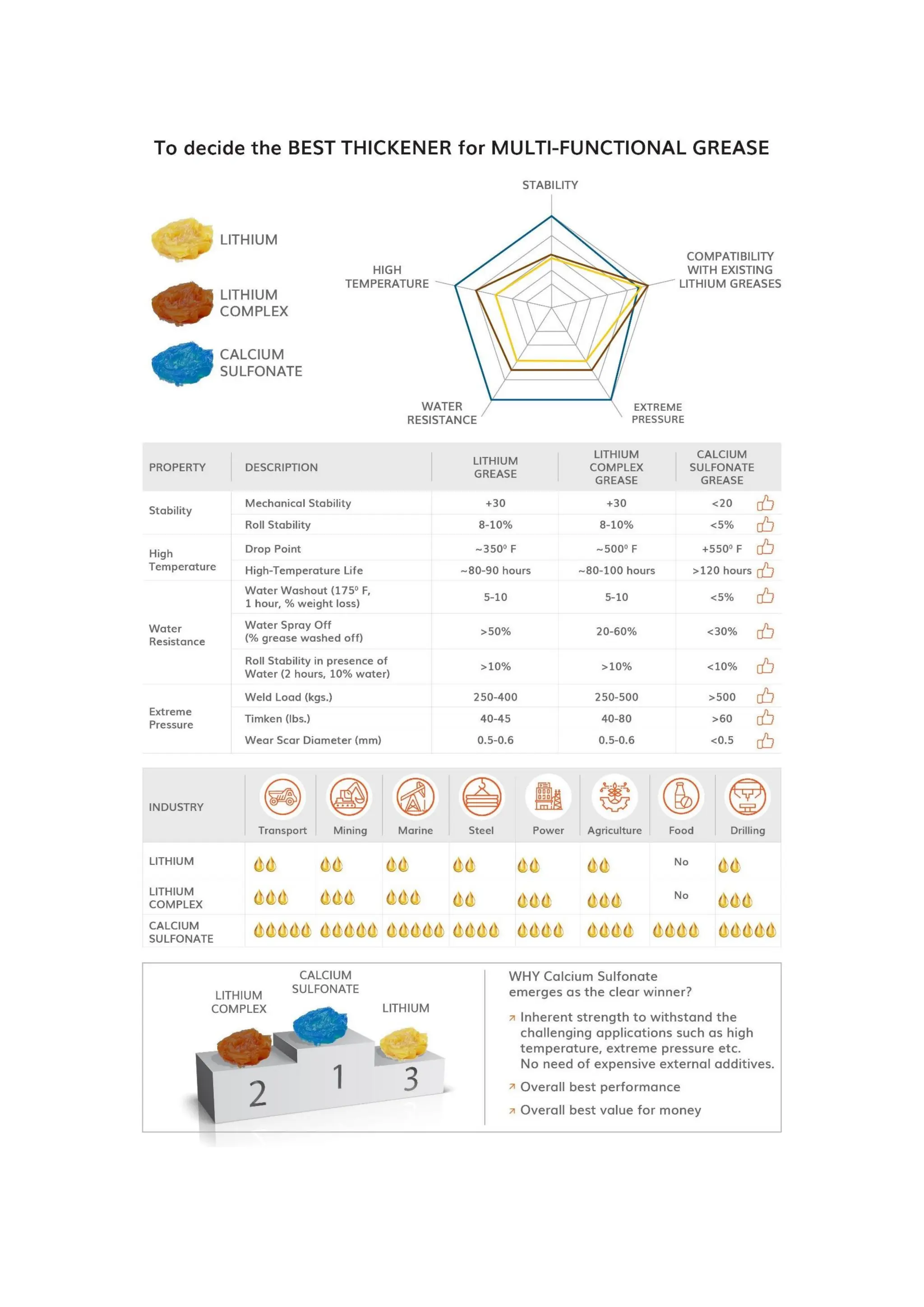 Choosing The Right Thickener For Multifunctional Grease | PDF
