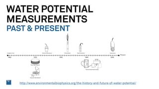 Choosing the Right Water Potential Sensor | PDF