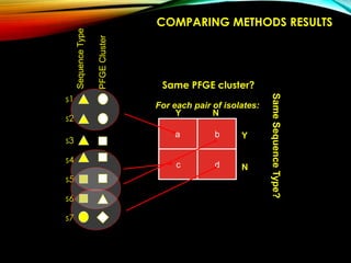 Choosing the Right Microbial Typing Method: A Quantitative Approach | PPTX