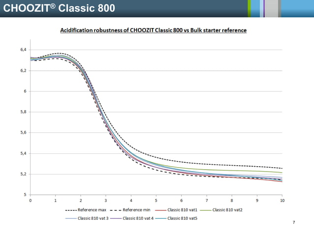 CHOOZIT® CLASSIC 800 for buttery flavor in semi-hard cheeses | PPT