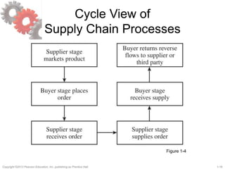 Supply Chain Management chap 1 | PPTX