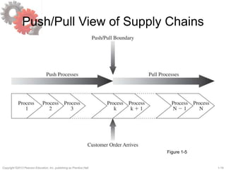 Supply Chain Management chap 1 | PPTX