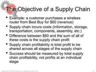 Supply Chain Management chap 1 | PPTX