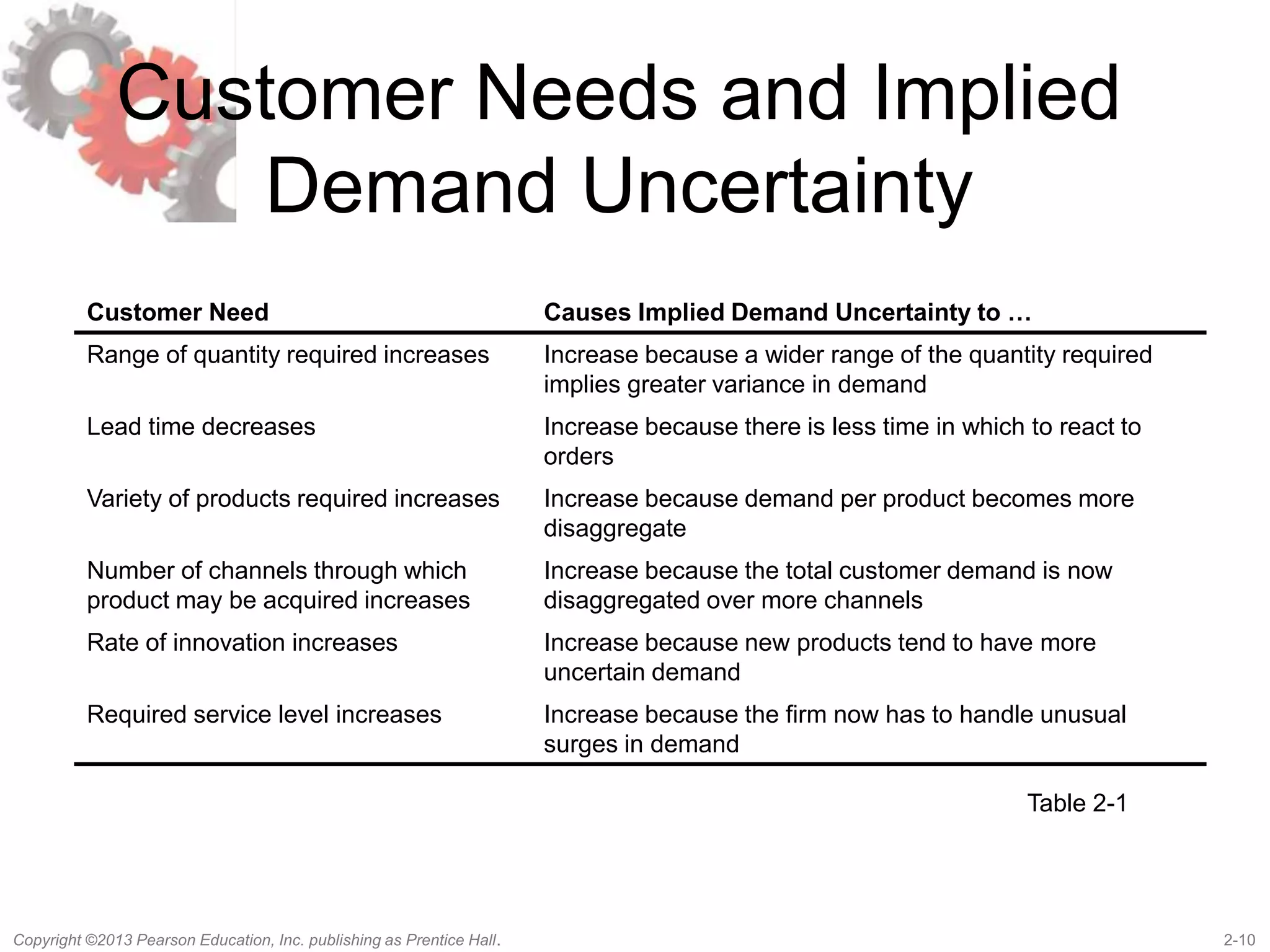 Supply Chain Management chap 2 | PPTX