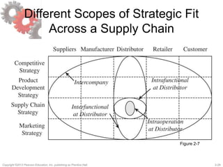 Supply Chain Management chap 2 | PPTX
