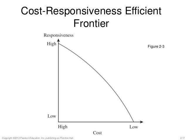 Supply Chain Management chap 2