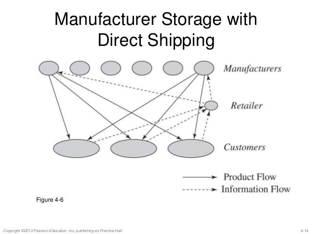 Supply Chain Management chap 4