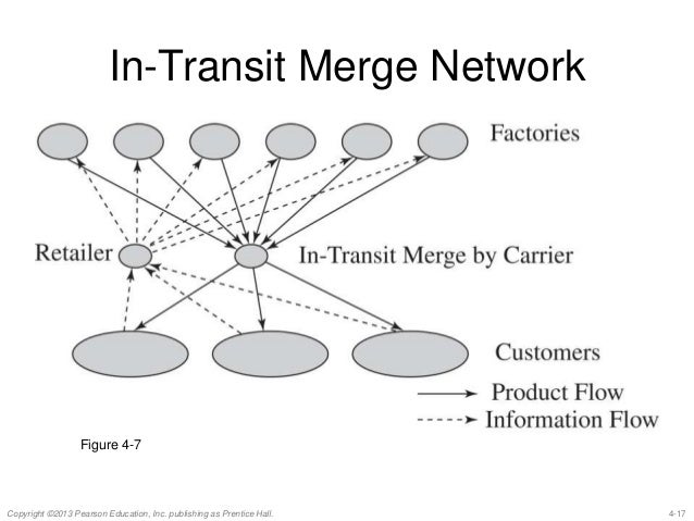 Supply Chain Management chap 4