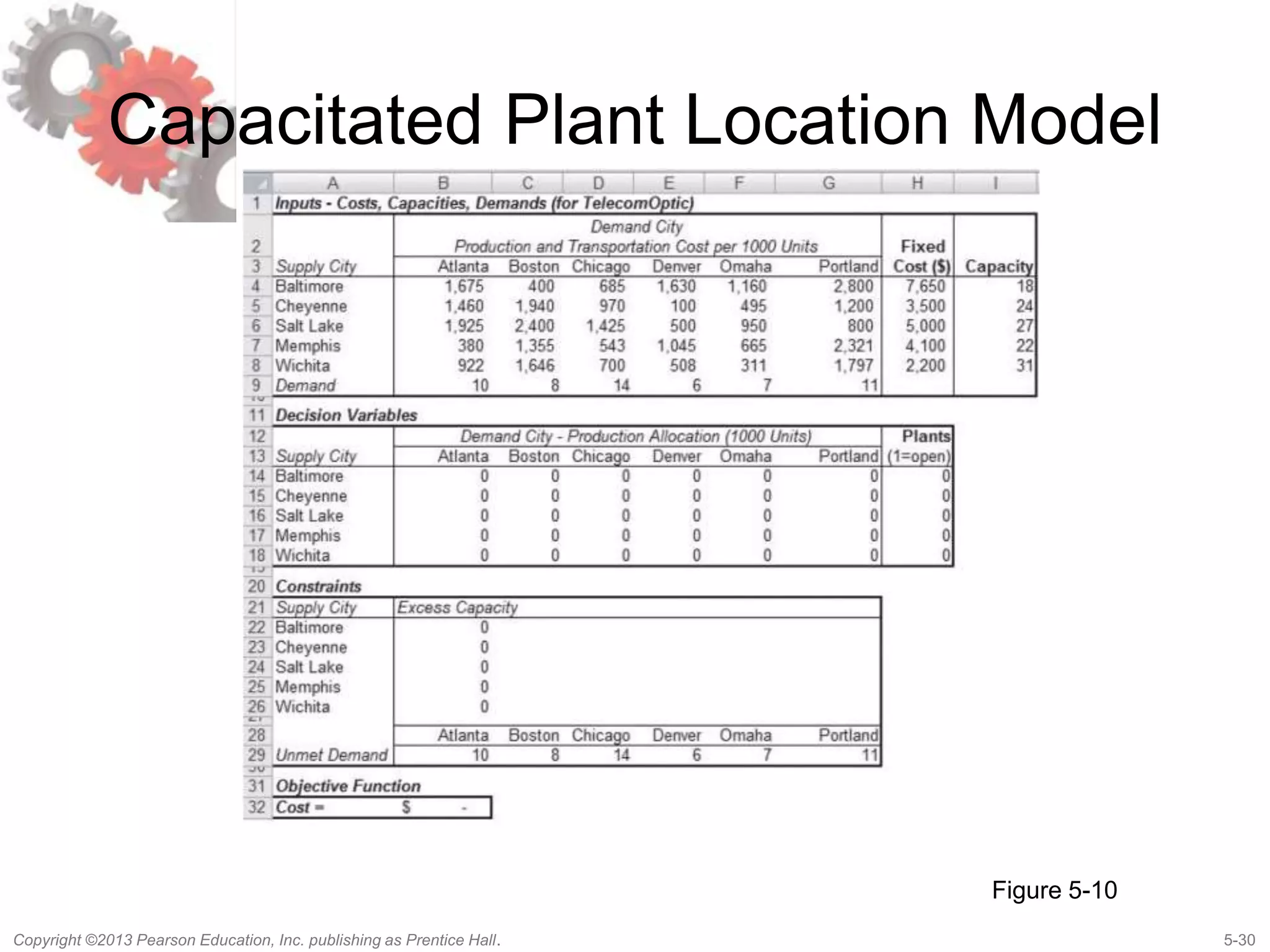 Supply Chain Management chap 5 | PPTX