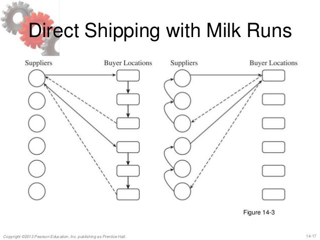 Supply Chain Management chap 14