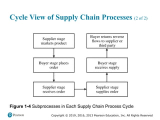 Supply chain management slides ppt chapter 1 | PDF