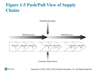 Supply chain management slides ppt chapter 1 | PDF