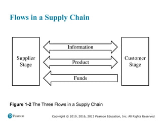 Supply chain management slides ppt chapter 1 | PDF