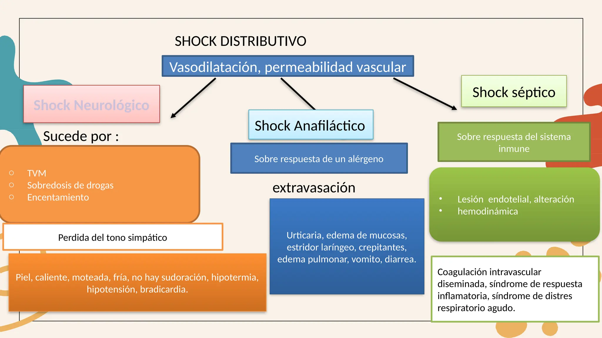 Estado de shock distributivo y clasificación | PPTX