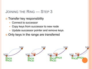 Chord Node Join | PPT