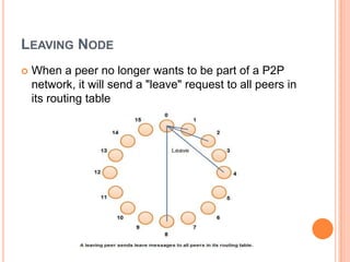 Chord Node Join | PPT
