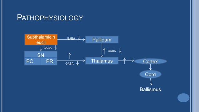 Chorea and ballismus | PPTX
