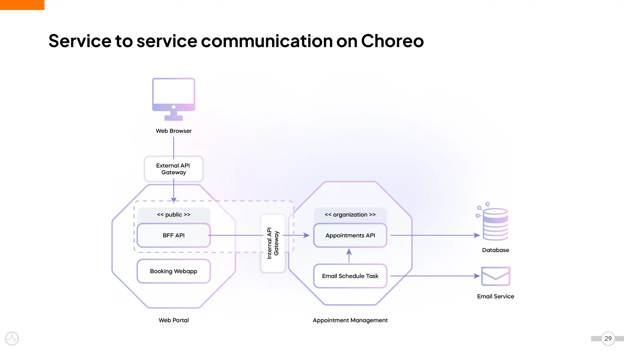 Choreo: Empowering the Future of Enterprise Software Engineering | PDF | Cloud Computing | Internet