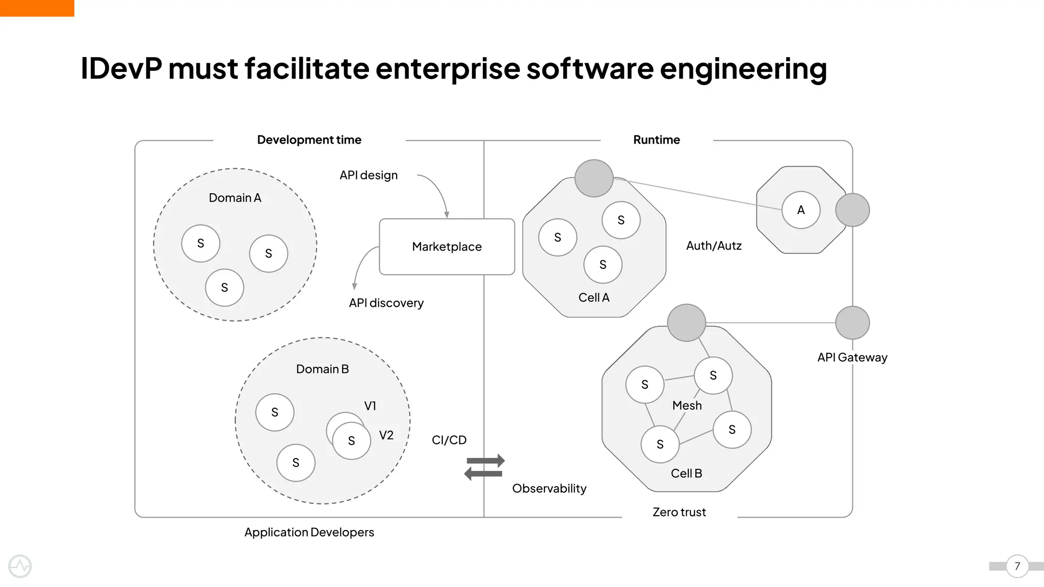 Choreo: Empowering the Future of Enterprise Software Engineering | PDF | Cloud Computing | Internet