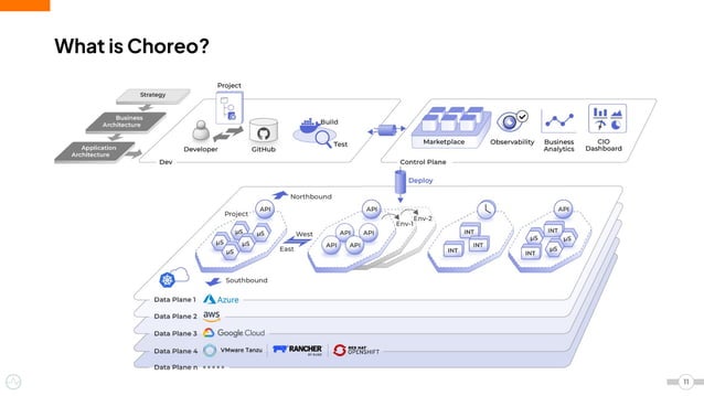 Choreo: Empowering the Future of Enterprise Software Engineering | PDF | Cloud Computing | Internet