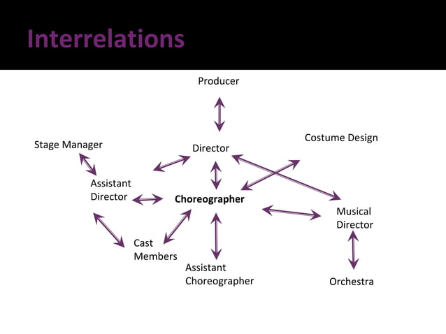 Choreographer Interrelations Chart | PPTX | Musicals | Genres