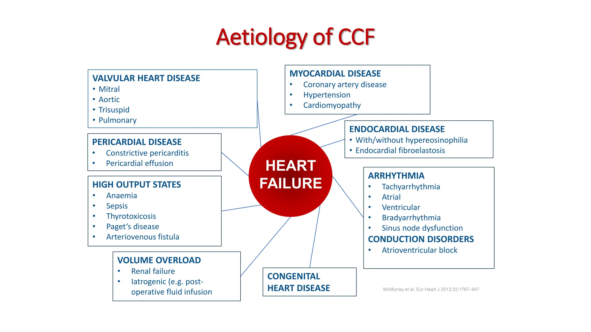 CHOs Final Yr. Congestive cardiac failure-2023.pptx