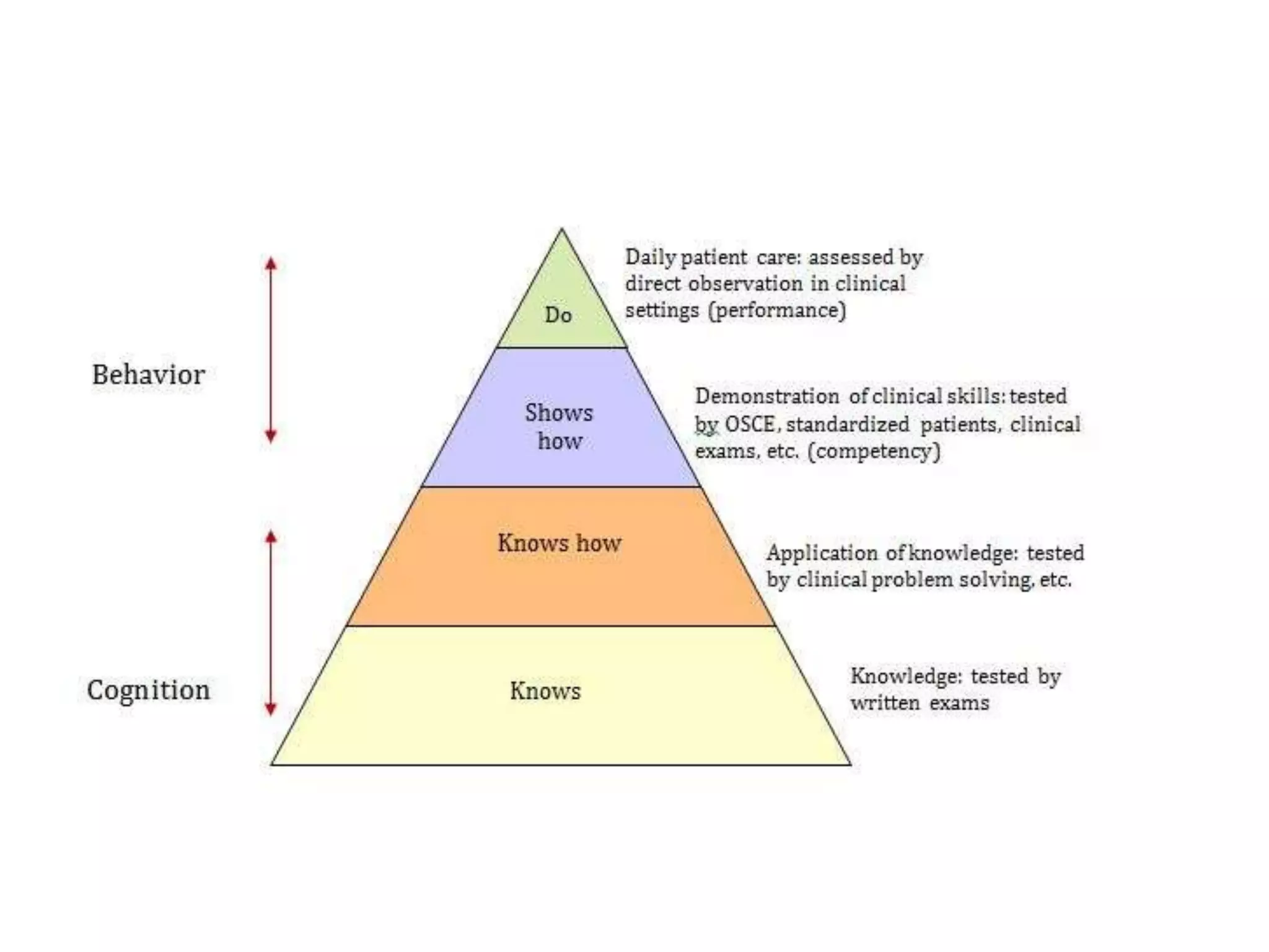 Chossing right assessment method | PPTX