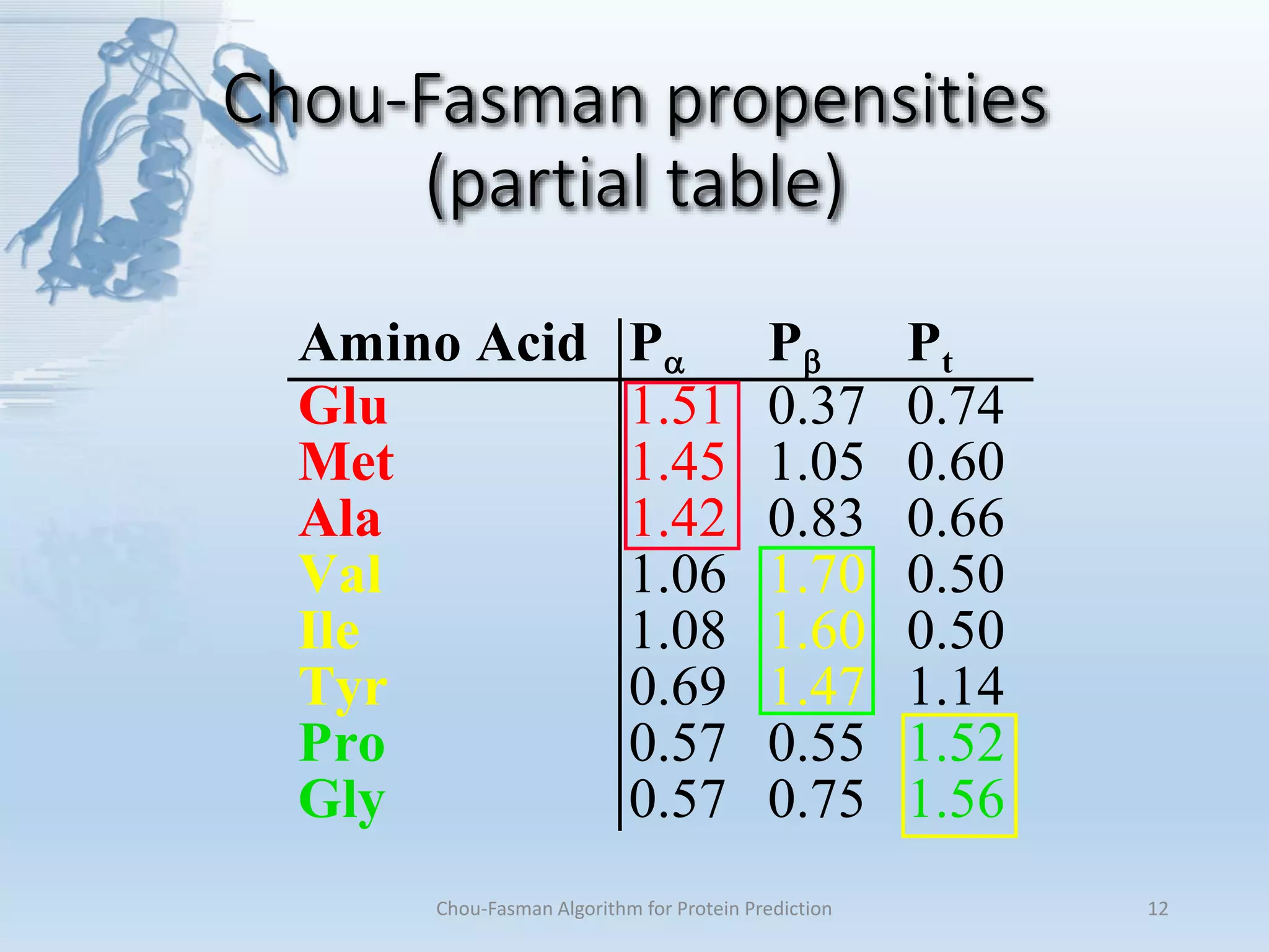 Chou fasman algorithm for protein structure prediction | PPTX