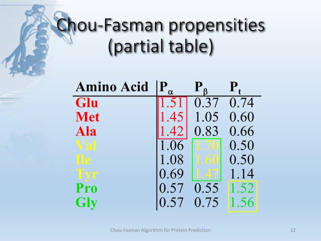 Chou fasman algorithm for protein structure prediction | PPTX ...