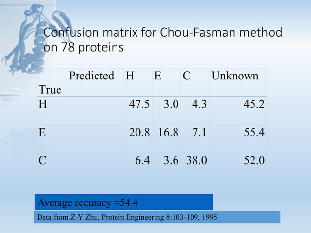 Chou fasman algorithm for protein structure prediction | PPTX | Chemistry | Science