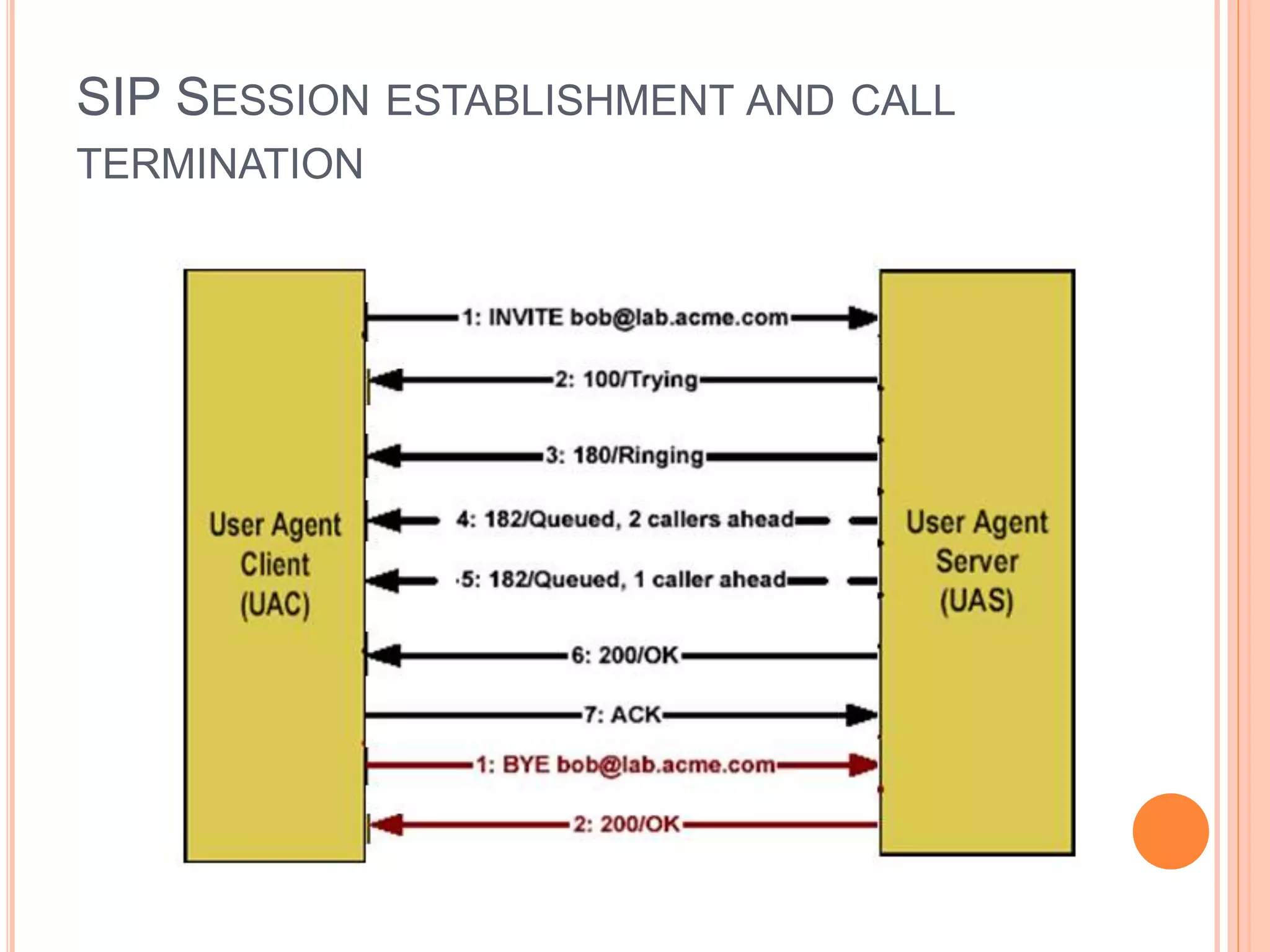session-initiation-protocol | PPTX