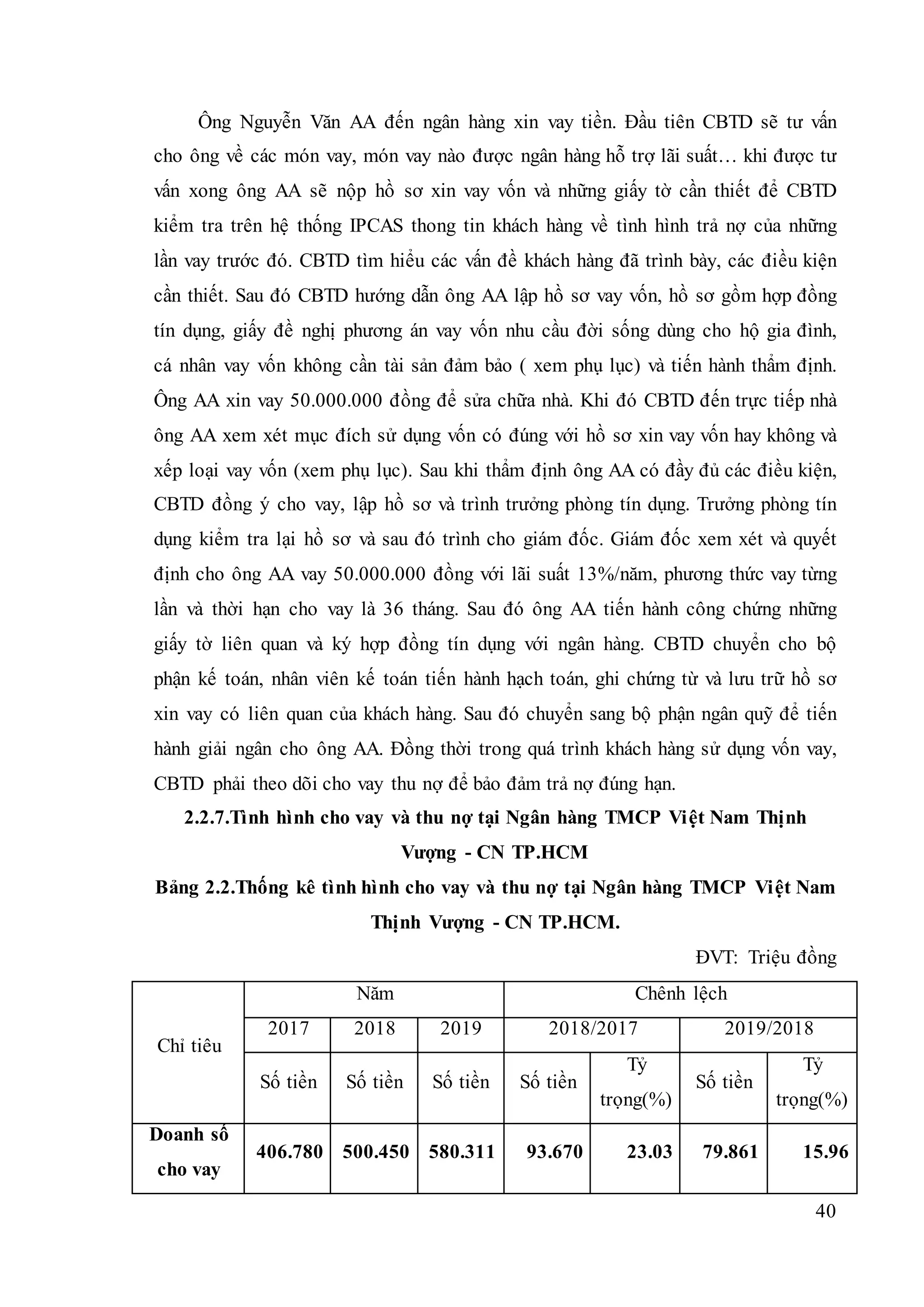 Thực trạng cho vay tiêu dùng tại VPbank, NH Việt Nam Thịnh vương - HCM | DOCX