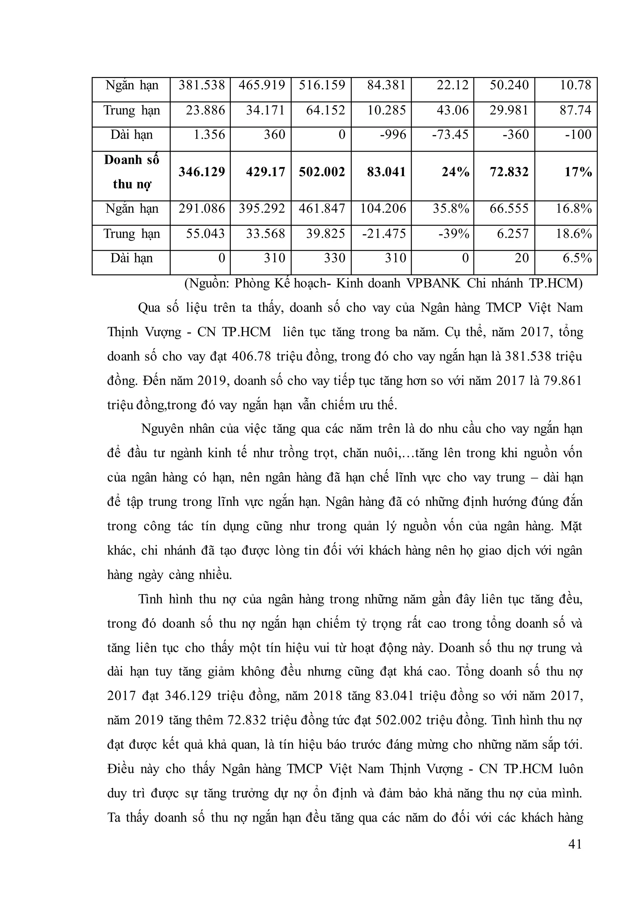 Thực trạng cho vay tiêu dùng tại VPbank, NH Việt Nam Thịnh vương - HCM | DOCX