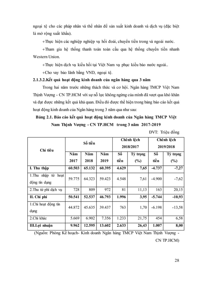 Thực trạng cho vay tiêu dùng tại VPbank, NH Việt Nam Thịnh vương - HCM | DOCX