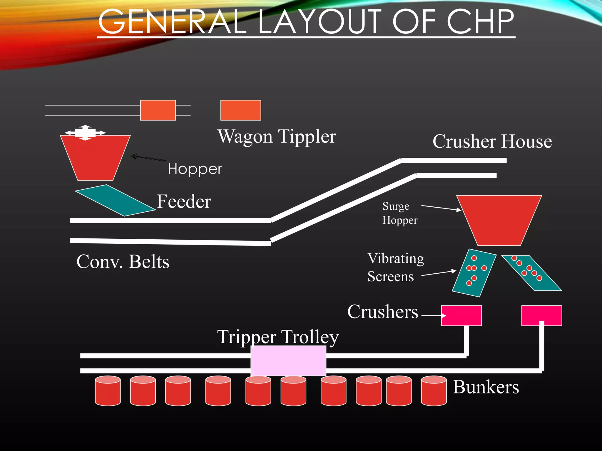 Coal Handling Plants.... | PPTX