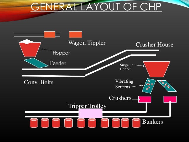 Coal Handling Plants....