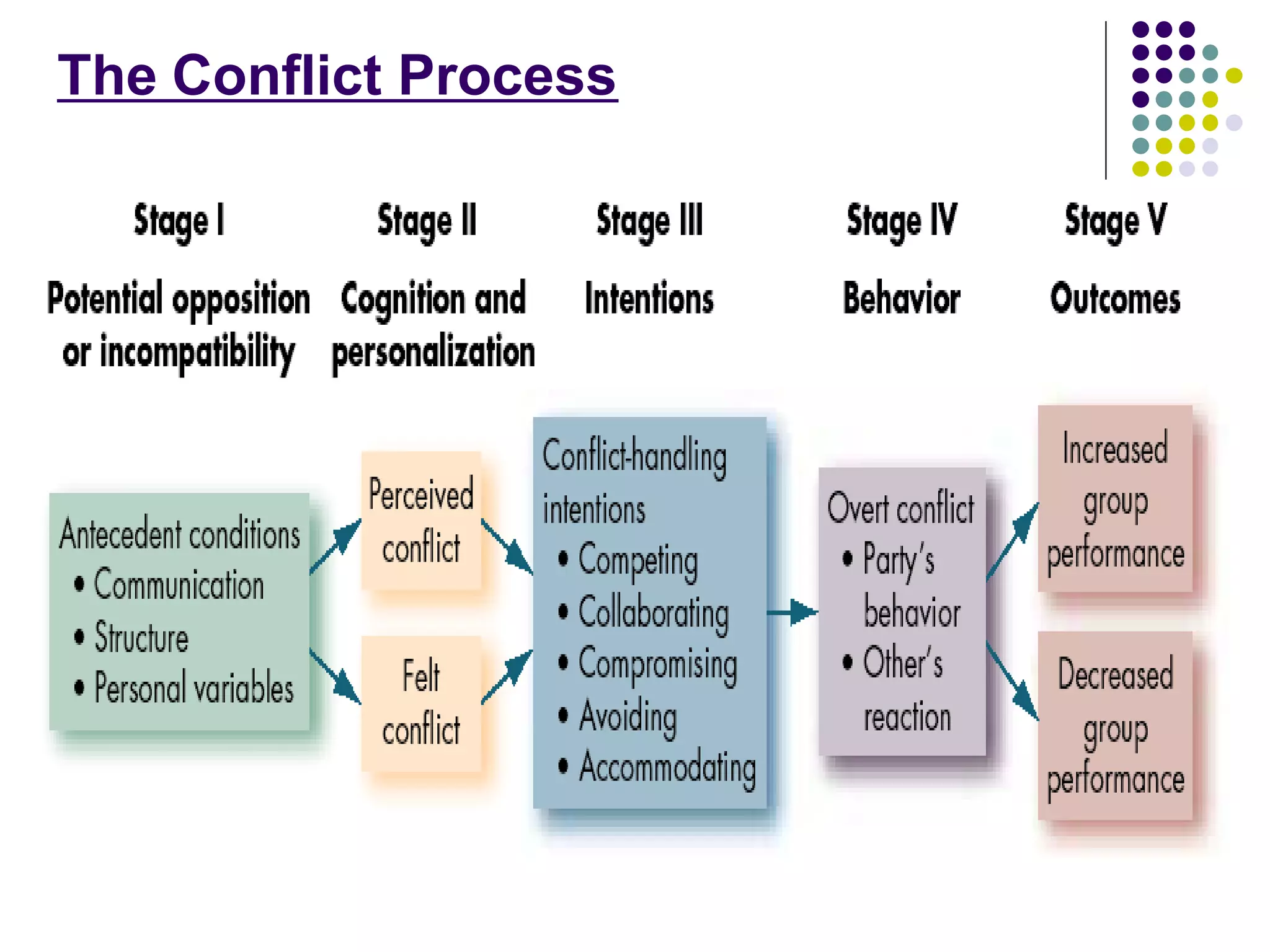 Organizational Behavior : Conflicts and Negotiation | PDF