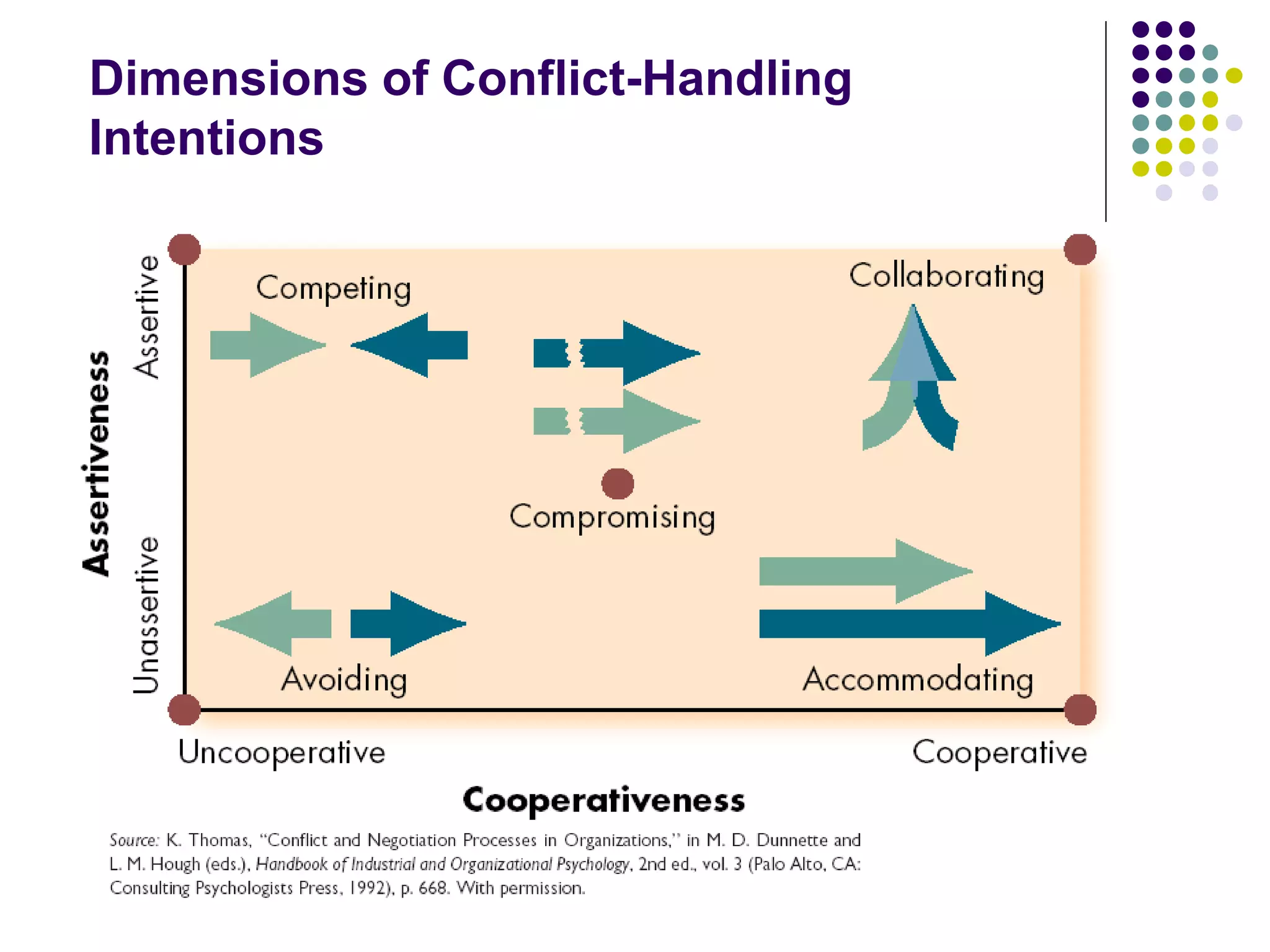 Organizational Behavior : Conflicts and Negotiation | PDF