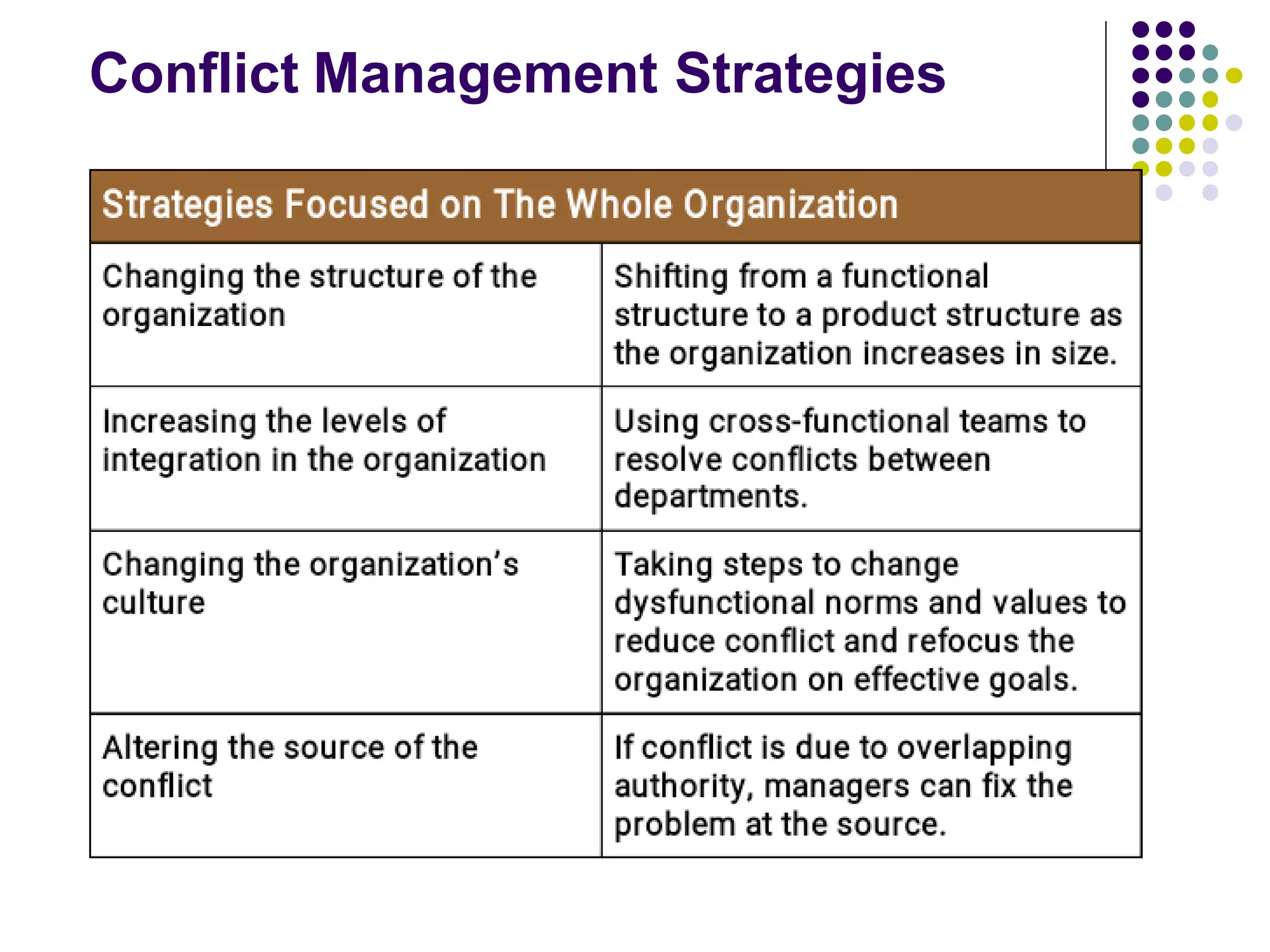 Organizational Behavior : Conflicts and Negotiation | PDF