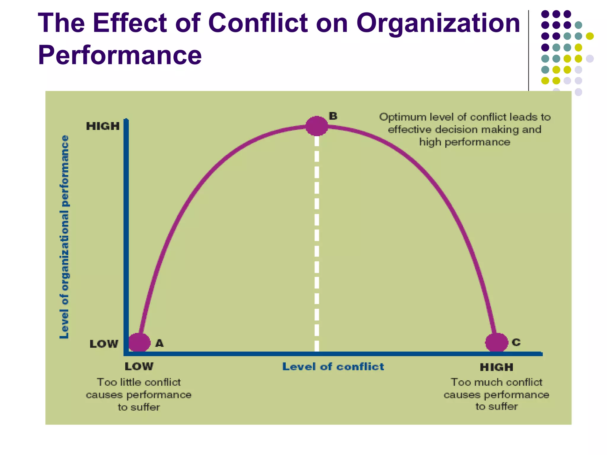 Organizational Behavior : Conflicts and Negotiation | PDF