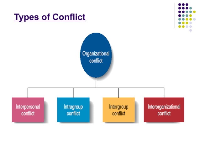 Organizational Behavior : Conflicts and Negotiation | PDF