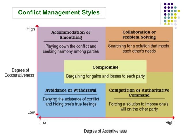 Organizational Behavior : Conflicts and Negotiation | PDF
