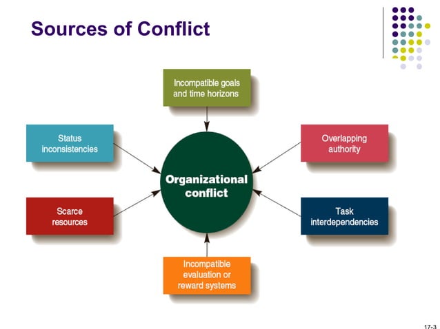 Organizational Behavior : Conflicts and Negotiation | PDF