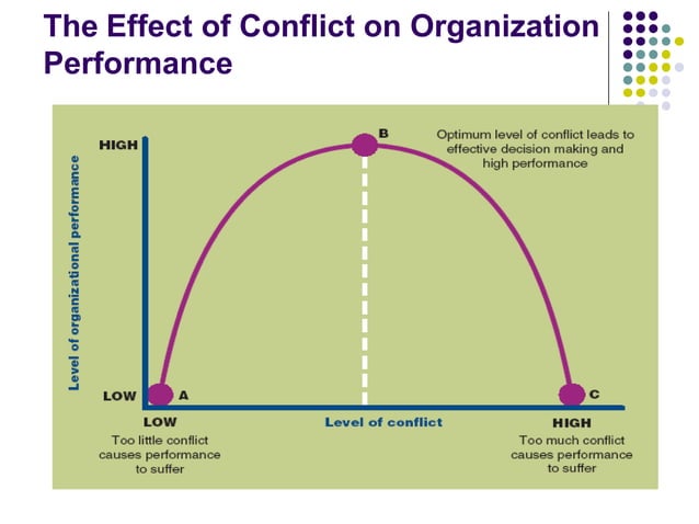 Organizational Behavior : Conflicts and Negotiation | PDF