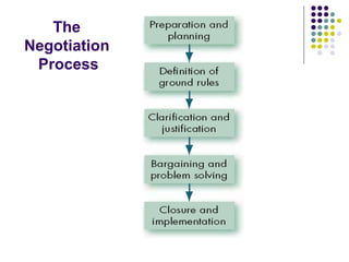 Organizational Behavior : Conflicts and Negotiation | PDF
