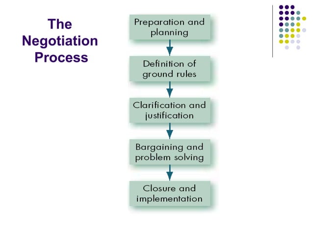 Organizational Behavior : Conflicts and Negotiation | PDF