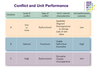 Organizational Behavior : Conflicts and Negotiation | PDF